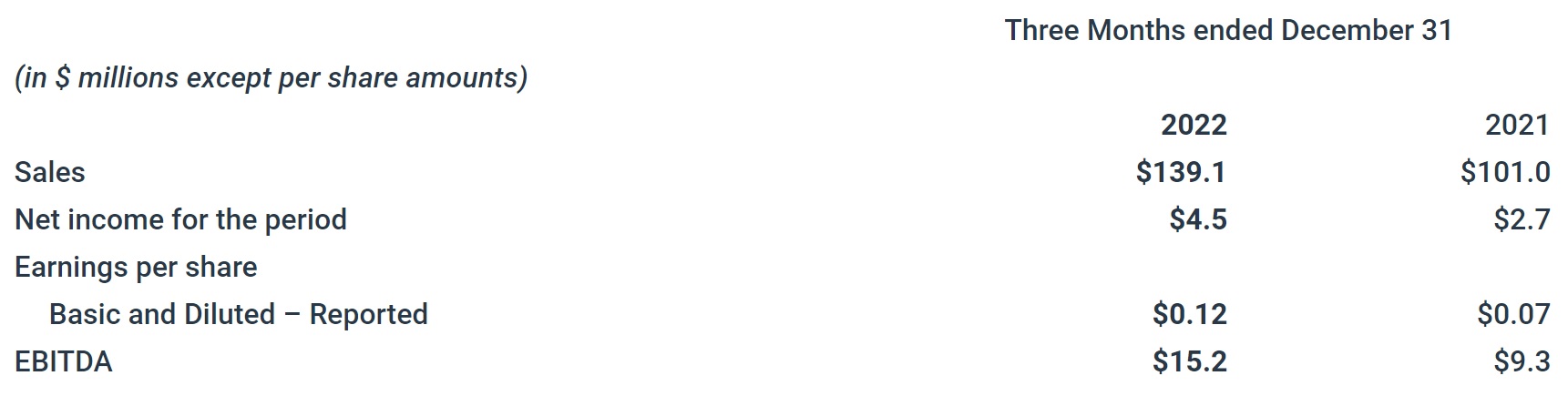 January 2023 – Exco Technologies Limited